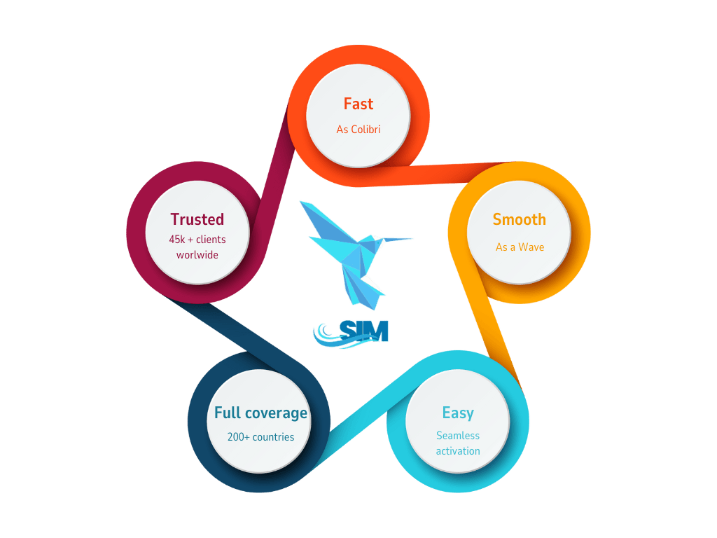 waveSim - eSIM Cards